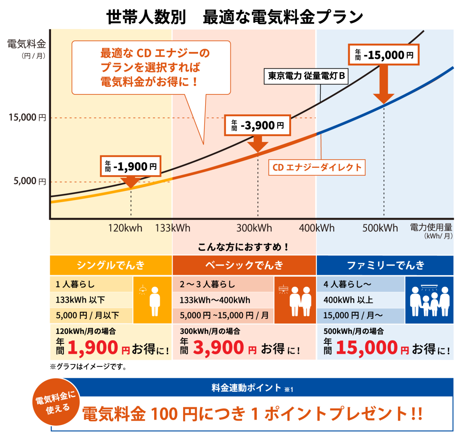 400Wで使える家電の電気代は？時間あたりの料金目安と節電方法を解説 - コツコツCD | 株式会社CDエナジーダイレクト